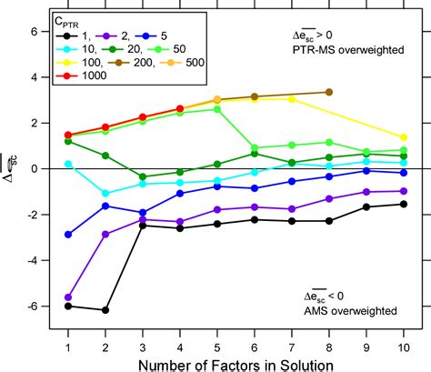 Figure 1 From Simultaneous Factor Analysis Of Organic Particle And Gas