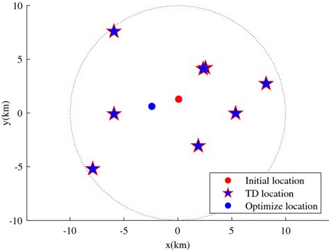Two Dimensional Projection Of Optimal Hap Deployment Download
