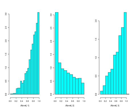 Testing For Normality In Non Normal Distributions With Zero Skewness And Zero Excess Kurtosis