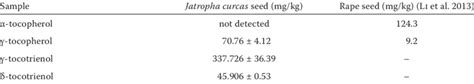 Determination Of Tocopherols And Tocotrienols Vitamin E By Hplc Method Download Table