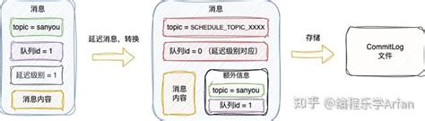 java小案例 rocketmq的11种消息类型，你知道几种？（延迟消息） 知乎