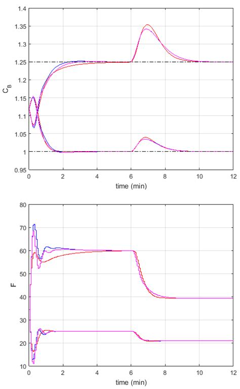 Advanced Construction Of The Dynamic Matrix In Numerically Efficient Fuzzy Mpc Algorithms