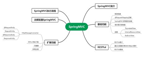 SpringMVC SpringMVC简介 Miraclo