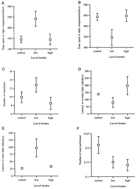 The Exploratory Behaviour Of Control Mice And Mice With Low And High Download Scientific