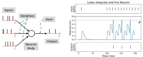 spiking neural networks for event based action recognition a new task