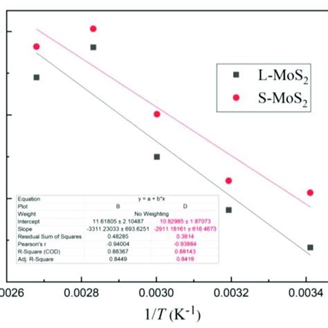 Thermodynamic Model Fitting For Adsorption Of Cu 2 On S Mos2 And