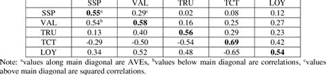 average variance extracted and squared correlations of constructs