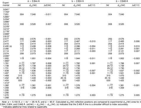 Indexing Of The Experimental Xrd Pattern Of Cabi With A Four Layer