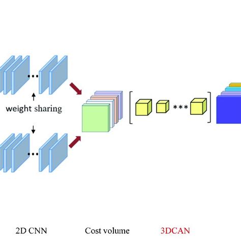 architecture of our stereo matching network it consists of five main