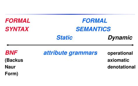 Ppt Csc 7101 Programming Language Structures Spring 2008 Powerpoint