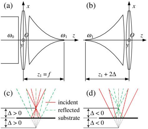 Sketches For The Theoretical Modeling A The Incident Beam Passes