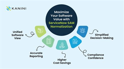 Servicenow Sam Normalization Everything You Need To Know Kanini