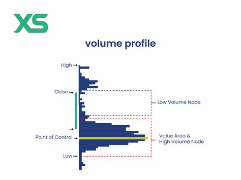 Volume Profile Trading What It Is And How To Trade It Xs