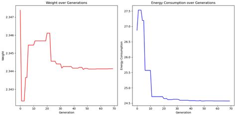 Multi Objective Optimization Of Injection Parameters And Energy Consumption Based On Ann
