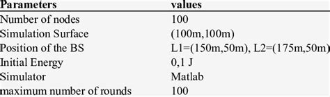 simulation parameters of leach existing method download table