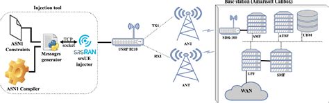 Figure 1 From An Experimental Testbed For 5g Network Security Assessment Semantic Scholar