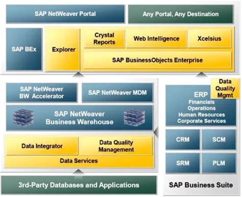 SAP BusinessObjects BI