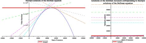 Multiple Solutions Of The Bellman Equation Left And The Corresponding Download Scientific