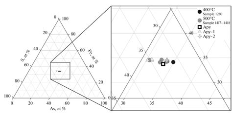 Gibbs Triangle Plot Showing Average Compositions Of Arsenopyrite Download Scientific Diagram