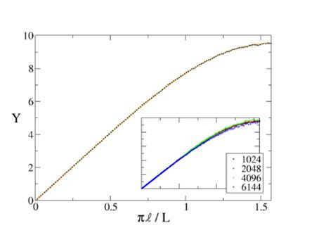 The Finite Size Scaling Function For The Entanglement Entropy Y X