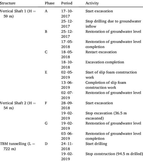 Construction Phases Of The Shield Tbm Tunneling Download Scientific Diagram