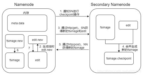 检查点机制，fsimage与editlog的合并过程理解secondary Namenode Editslog与fsimage Csdn博客