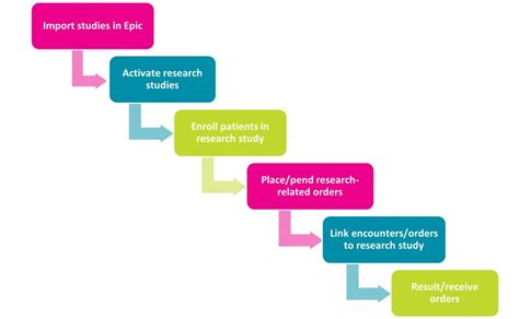 Epic For Research Academics At Women S College Hospital