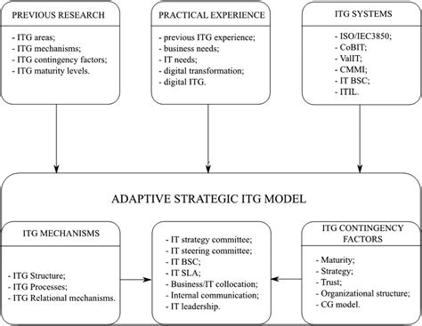 Proposed Direction For Development Of An Adaptive Strategic Itg Model Download Scientific Diagram