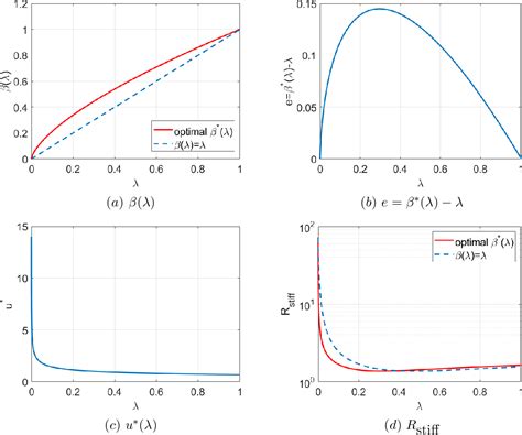 stiffness mitigation in stochastic particle flow filters