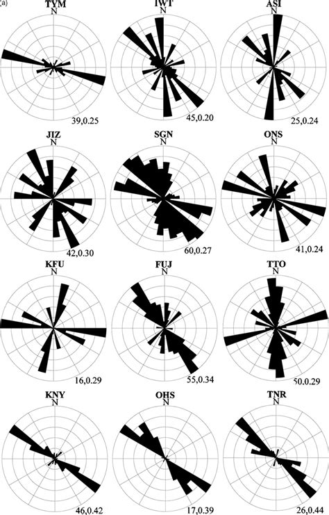 Examples Of Rose Diagrams Of The Observed Fast Polarization Directions Download Scientific