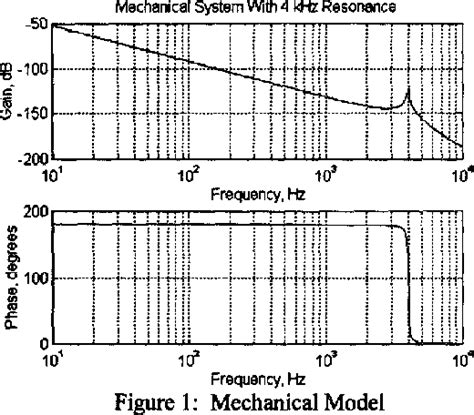 Figure From The Use Of Multirate Notch Filters In Embedded Servo Disk Drives Semantic Scholar
