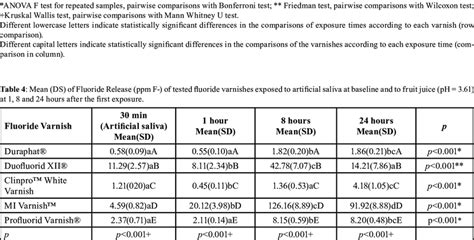 Mean Ds Of Fluoride Release Ppm F Of Tested Fluoride Varnishes
