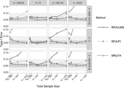 the type i error rates for indicator 1 of each method across all