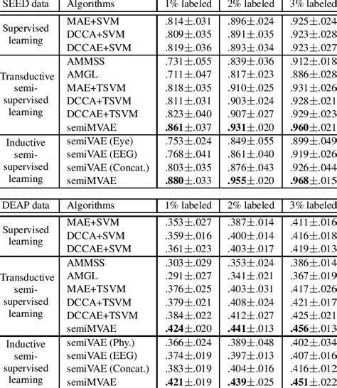 Comparison With Several Supervised And Semi Supervised Methods On Seed