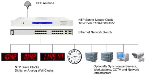 A Guide To Gps Master Clocks Timetools Ltd