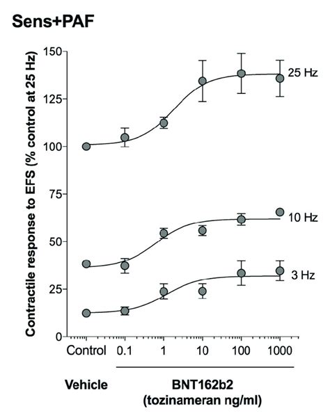 Crcs To Bnt162b2 On The Parasympathetic Contractile Response Induced By