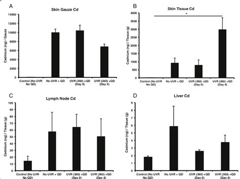 Atomic Absorption Spectroscopy Aas Analysis Data From Various Organs Download Scientific