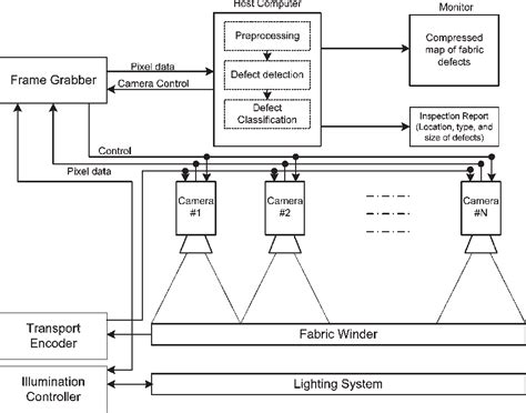 Figure 2 From Computer Vision Based Fabric Defect Detection A Survey Semantic Scholar