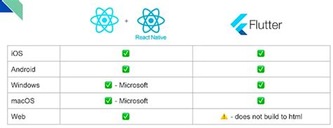 Flutter Vs React Native A Guide From Every Experience Level Justin Kek