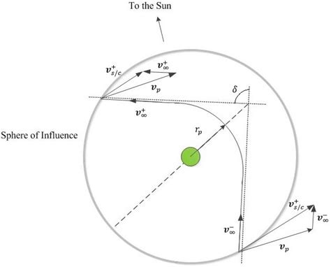 3 Geometry Of A Non Powered Flyby Download Scientific Diagram