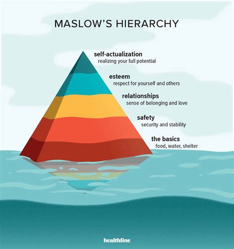 Existential Therapy Maslow S Hierarchy Of Needs Abraham Maslow
