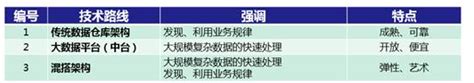 4 万字全面掌握数据库、数据仓库、数据集市、数据湖、数据中台 数据集市和数据集群一样吗 csdn博客