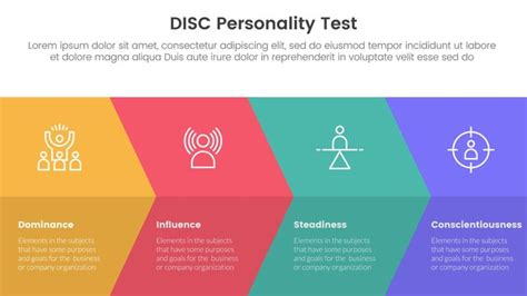 성격 모델 평가 인포그래픽 4 포인트 스테이지 템플릿 큰 화살표와 함께 슬라이드 프레젠테이션을위한 전체 페이지 조합 프리미엄 벡터