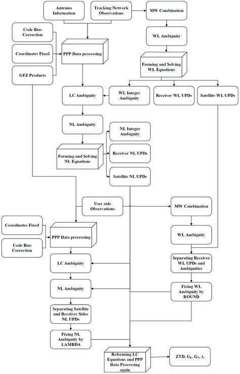Strategy For Real Time Bds Ztd Pwv Extraction Bds Beidou Navigation Download Scientific