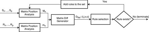 rule mining framework download scientific diagram