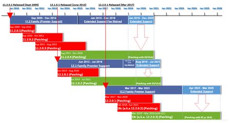Oracle数据库的生命周期oracle Linux 生命周期 Csdn博客