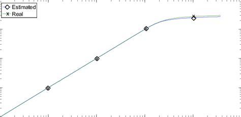 Evolution Of The Number Of Edges Over The Time T N 1000 D 5