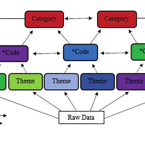 Visual Representation Of Data Analysis Adapted From Constant Download Scientific Diagram