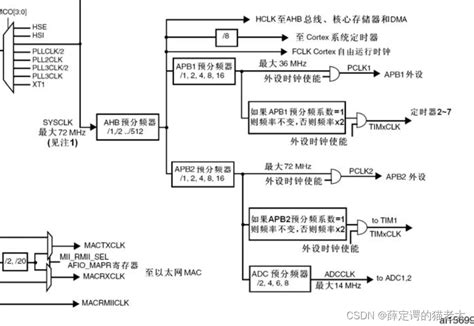 六、stm32学习 adc 单通道与多通道 扫描模式与连续或单次转换 stm32 adc扫描模式 csdn博客