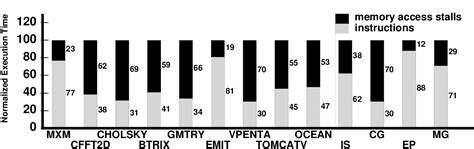 figure 1 1 from tolerating latency through software controlled data
